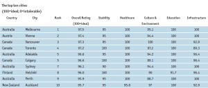 Melbourne continues to be world's most liveable city | Overseas ...
