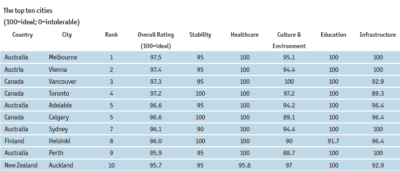 Melbourne continues to be world's most liveable city | Overseas ...